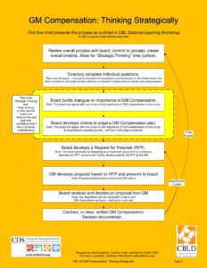 GM Compensation process flowchart – Columinate